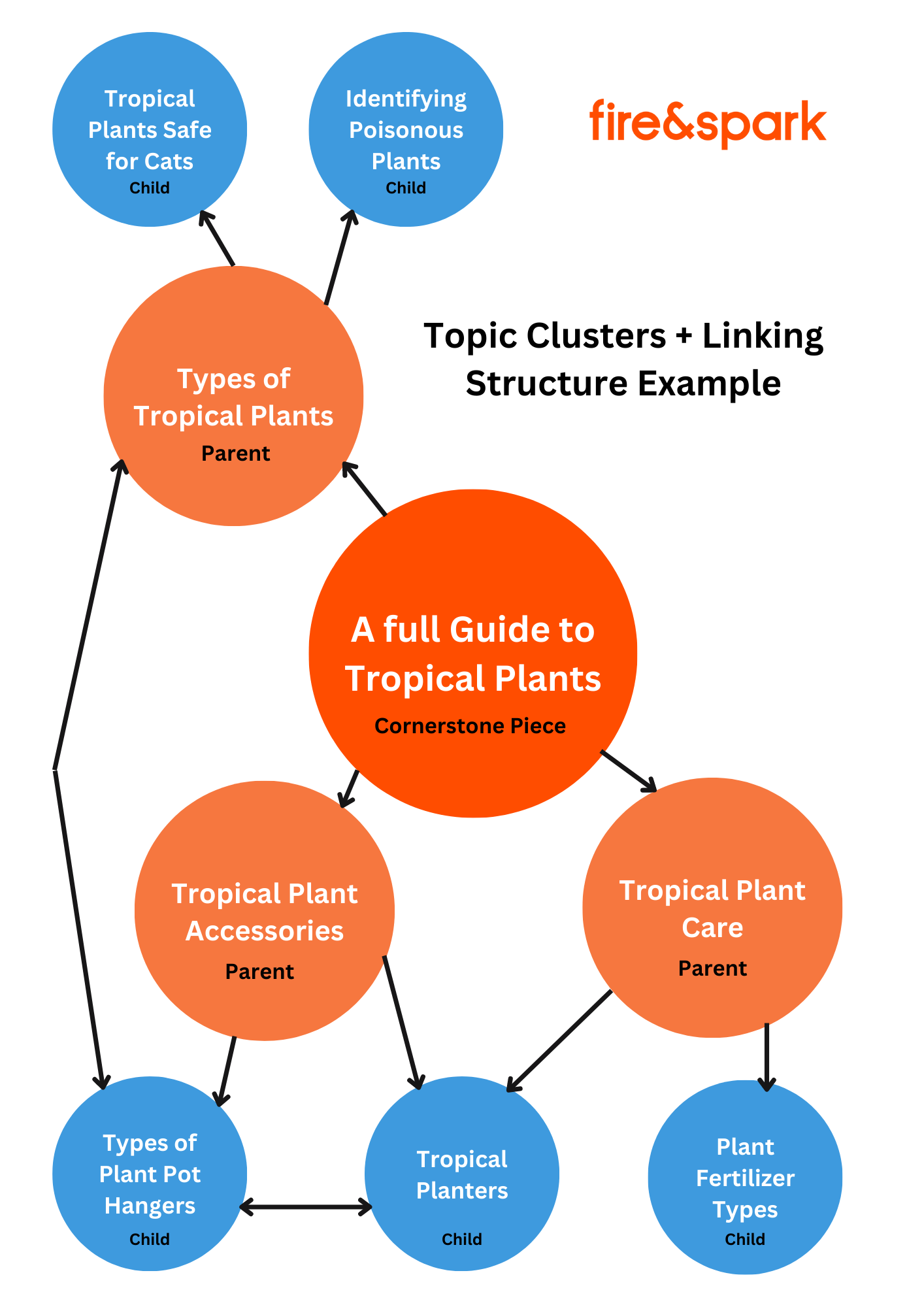 Topic Clusters, Pillars, Silos – Why are they important for SEO? - Fire ...